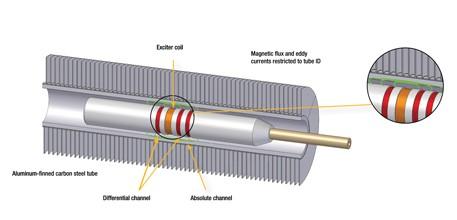 Tube Inspection by Advanced NDT Methods